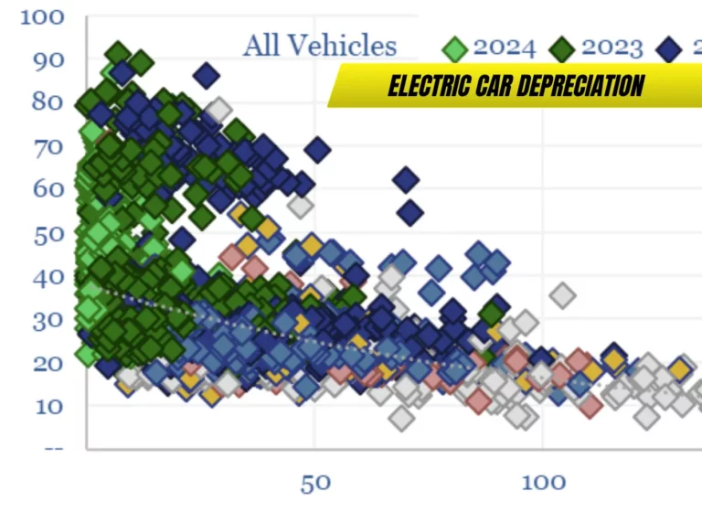 Electric Car Depreciation UK 2025 – How Fast EVs Lose Value and Which ...